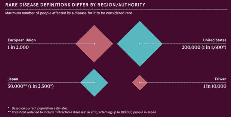 Why are Rare Diseases & Genetic Disorders Difficult to Treat & Cure?