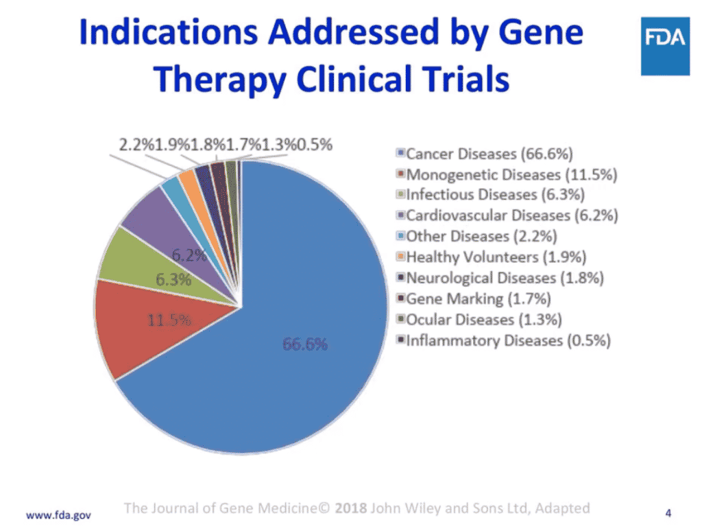 Why Cell and Gene Therapy Companies are the Future of Biopharma