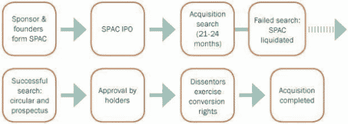 What are SPACs? Why Are They a Useful Tool for Going Public?