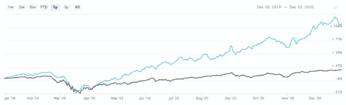 Biotech IPOs and M&As in 2020