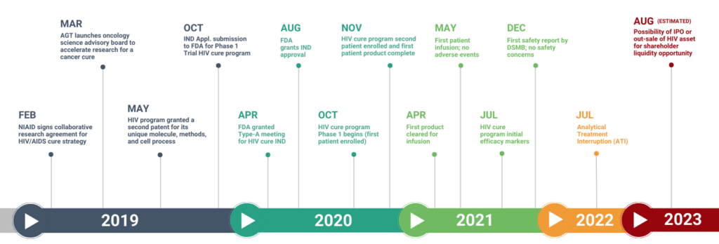 HIV Cure Countdown: HIV Cure 2023 News, Updates, and Progress on Our ...